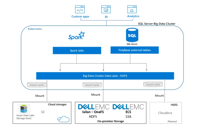 Using Dell Emc Isilon With Microsofts Sql Server Big Data Clusters Unstructured Data Quick Tips