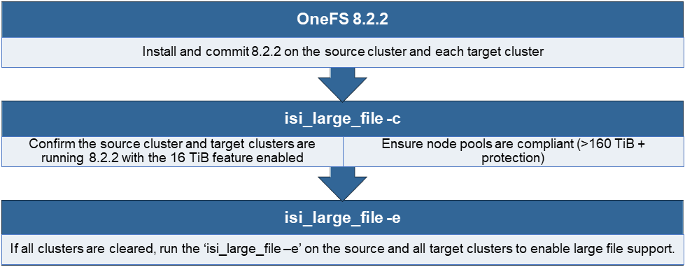 OneFS and 16TiB Large File Support – Unstructured Data Quick Tips