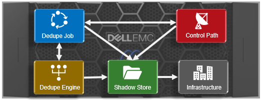 Onefs Smartdedupe Unstructured Data Quick Tips