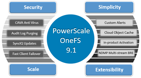 Introducing OneFS 9.1 – Unstructured Data Quick Tips Introducing OneFS 9.1 – Unstructured Data Quick Tips