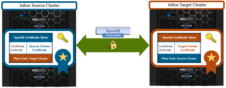 OneFS SyncIQ and Encrypted Replication – Unstructured Data Quick Tips OneFS SyncIQ and Encrypted Replication – Unstructured Data Quick Tips