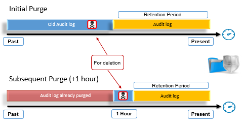 OneFS Audit Log Purging – Unstructured Data Quick Tips