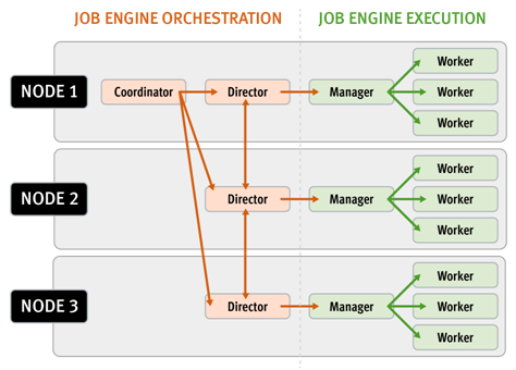 OneFS Job Engine Orchestration and Execution – Unstructured Data Quick Tips