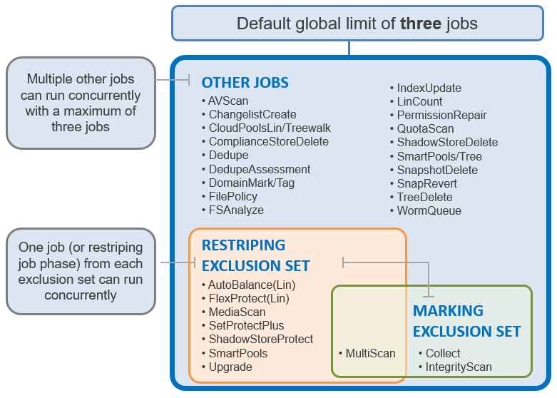 OneFS Job Engine – File System Protection & Management – Unstructured Data Quick Tips