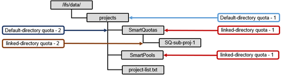 Onefs Quota Domains Unstructured Data Quick Tips