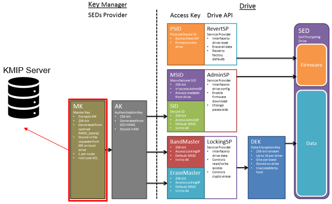 Onefs External Key Management For Data Encryption Unstructured Data Quick Tips