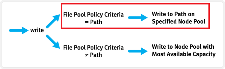 OneFS Path-based File Pool Policies – Unstructured Data Quick Tips