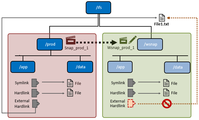 OneFS Writable Snapshots Management, Monitoring and Performance – Unstructured Data Quick Tips