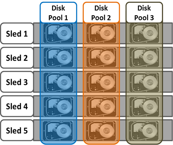 OneFS Neighborhoods – Unstructured Data Quick Tips