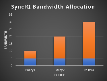 OneFS Replication Bandwidth Management – Unstructured Data Quick Tips