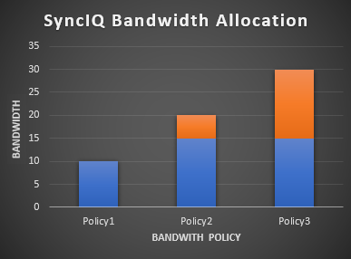 OneFS Replication Bandwidth Management – Unstructured Data Quick Tips