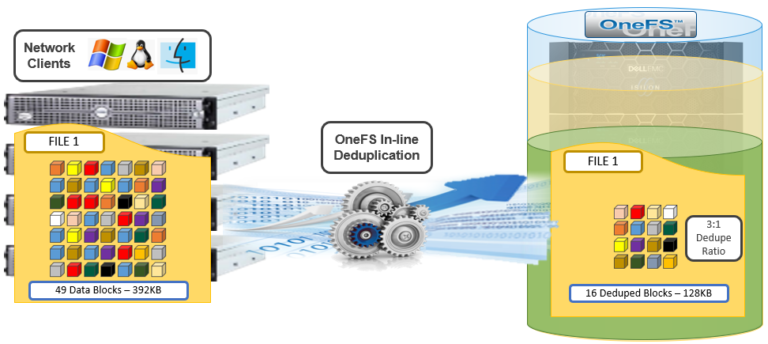 Onefs Inline Dedupe Unstructured Data Quick Tips