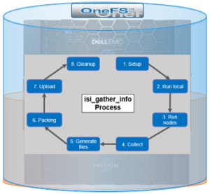 OneFS Logfile Collection with isi-gather-info – Unstructured Data Quick Tips