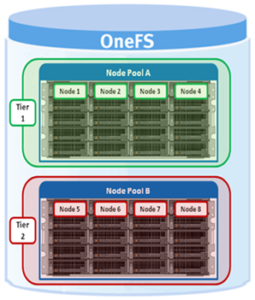 OneFS SmartPools – Storage Pools – Unstructured Data Quick Tips