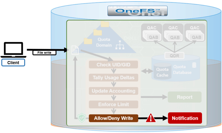 Onefs Smartquotas Notifications Unstructured Data Quick Tips