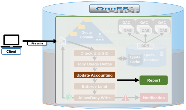 OneFS SmartQuotas Efficiency Reporting – Unstructured Data Quick Tips