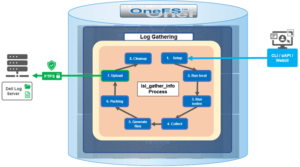OneFS Log Gather Transmission – Unstructured Data Quick Tips
