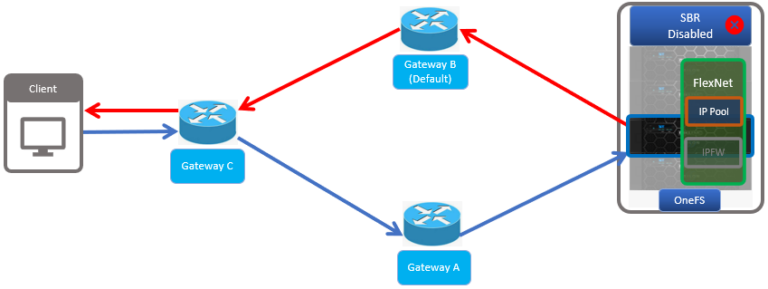 Onefs Source Based Routing For Ipv6 Networks Unstructured Data Quick Tips 2326