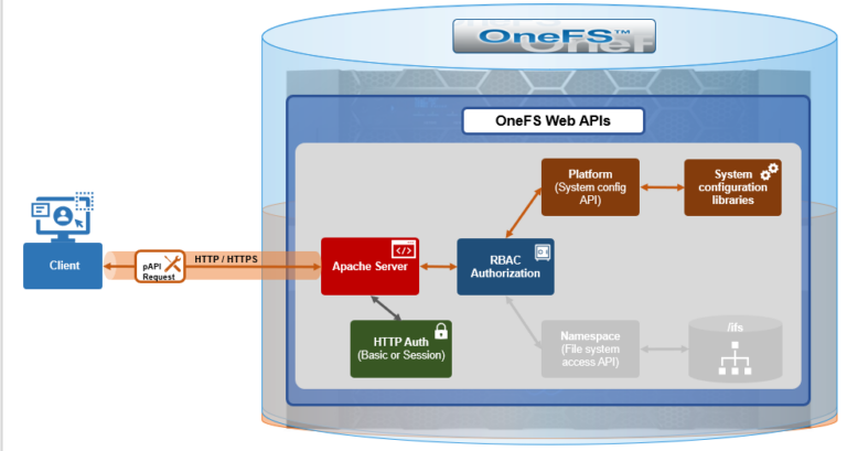 Onefs Platform Api Architecture And Operation Unstructured Data Quick Tips