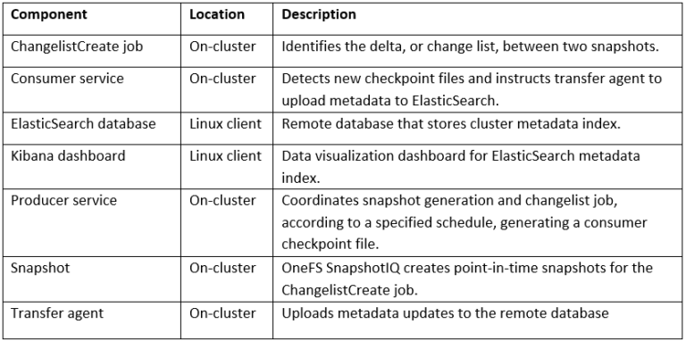 Onefs Metadataiq Unstructured Data Quick Tips 8247